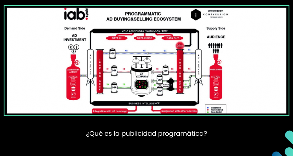 ¿Qué es la publicidad prográmatica? | Why Ads Media