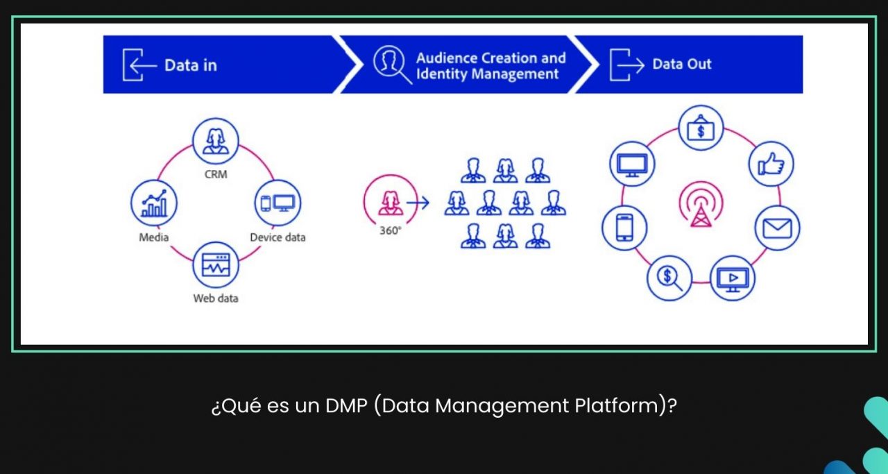 Qué es un DMP (Data Management Platform) | Why Ads Media