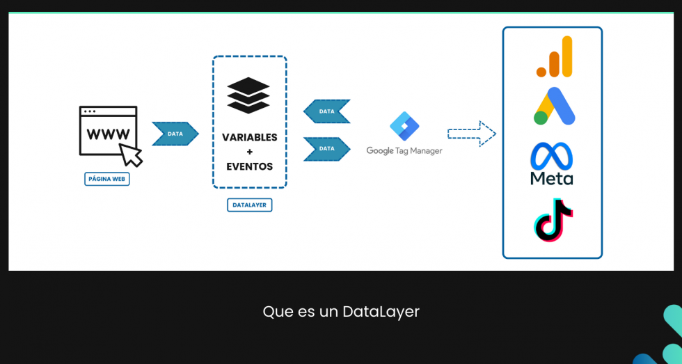 Qué es un Datalayer - Why Ads Media