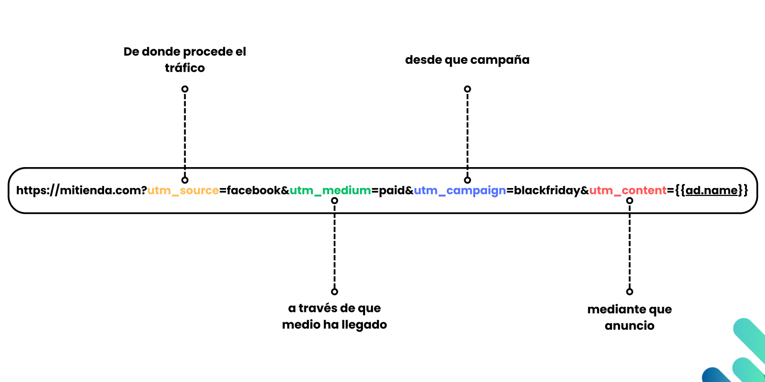 Qué es UTM y sus parámetros - Why Ads Media