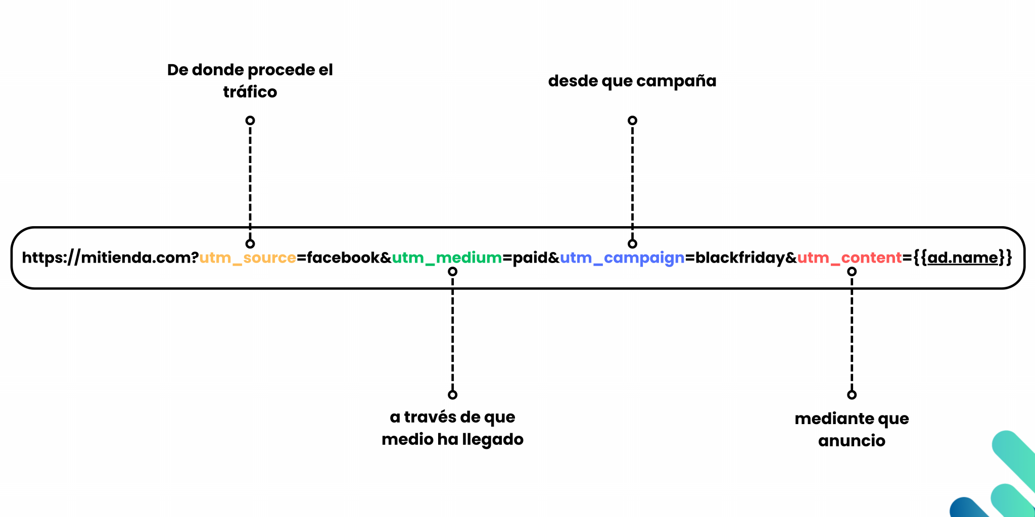 Qué es UTM y sus parámetros - Why Ads Media