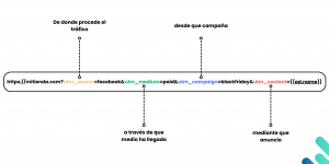 Qué es UTM y sus parámetros - Why Ads Media